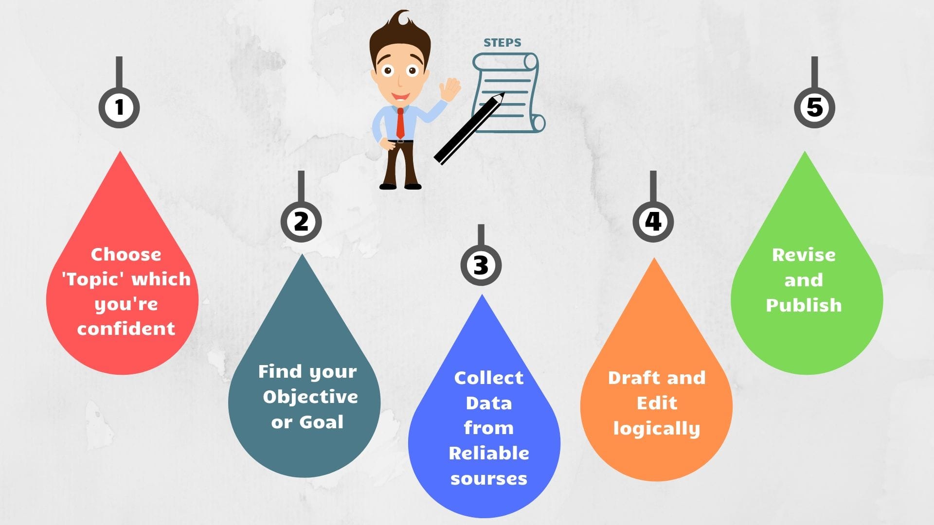 Steps To Write Articles DizitalSquare